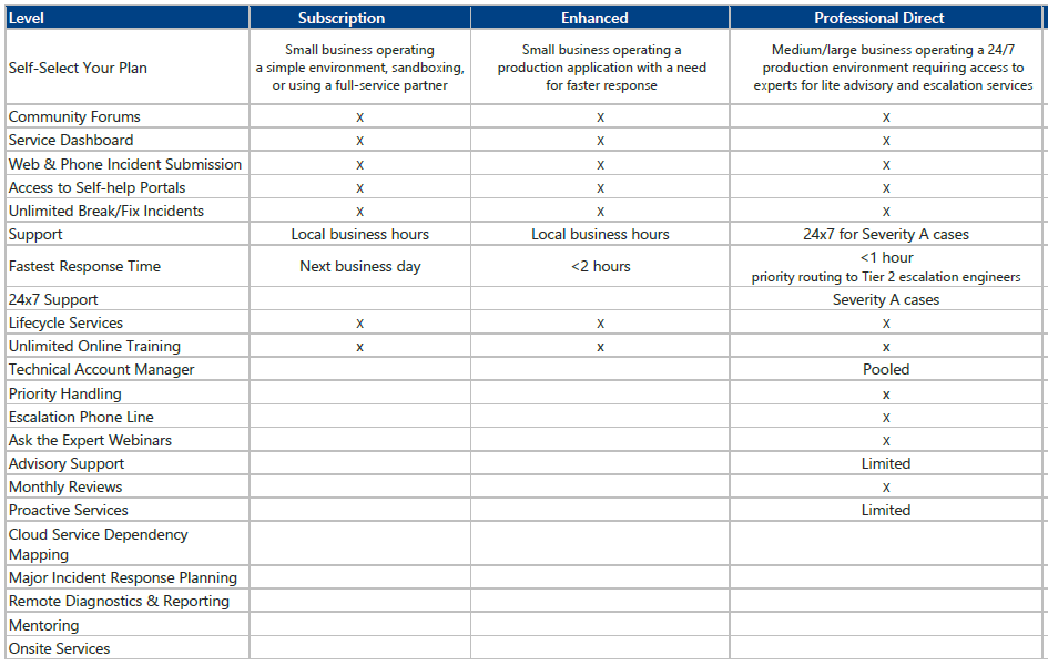 Microsoft Dynamics 365 Support Plans: What Are Your Options? | Synoptek
