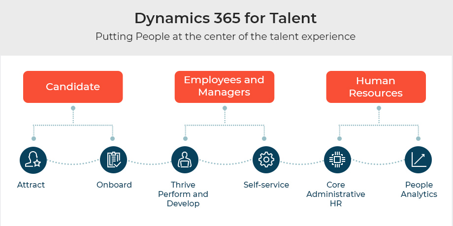 How to Apply Dynamics 365 for Talent Onboarding | Synoptek