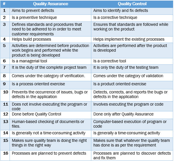 Find The Difference Between Quality Control And Quality Assurance My 