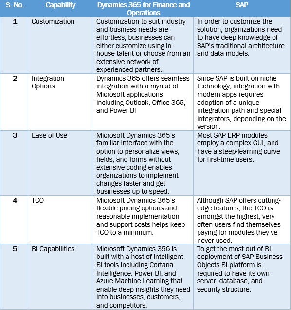 Microsoft Dynamics 365 for Finance and Operations vs SAP | Synoptek